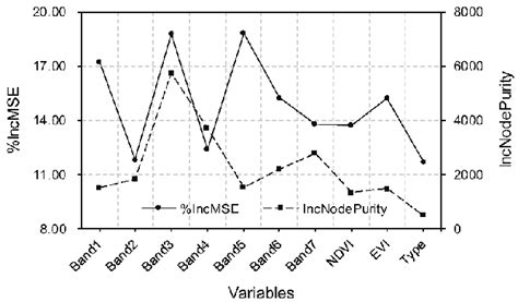 Variable Importance Of The Random Forest Model Download Scientific