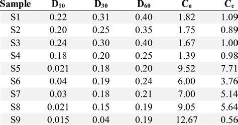 Results Of Uniformity Coefficients Cu And Curvature Coefficients Cc