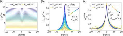 A Conductance Of Gaas Pc G As A Function Of Magnetic Field B For Download Scientific Diagram