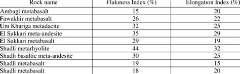 The Flakiness Index And Elongation Index For Metavolcanics Samples Download Scientific Diagram