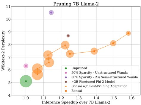 [论文审查] Everybody Prune Now Structured Pruning Of Llms With Only Forward Passes