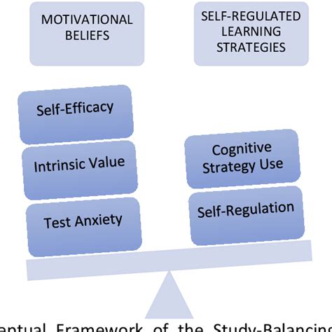 Figure 1 From Balancing Motivation And Self Regulated Learning In Online Classes Among