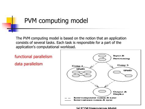 Ppt Pvm Parallel Virtual Machine Powerpoint Presentation Free