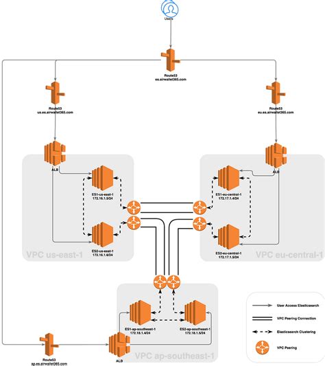 Setup Multi Region Elasticsearch Cluster With Aws Ec2