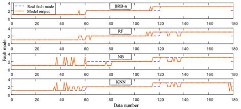 comparison of diagnosis results of d data driven models download