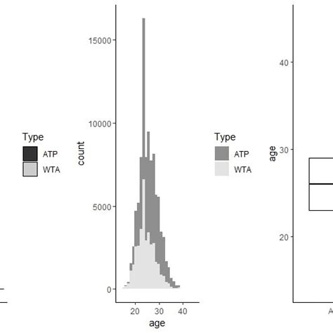 Histogram Density Plot And Boxplot Of Age For Losers In Atp And Wta