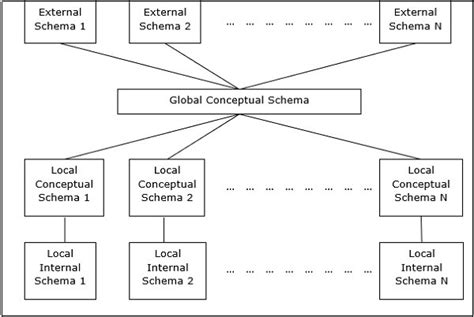 Architecture Model Of Distributed Database Management System Ddbms Bench Partner
