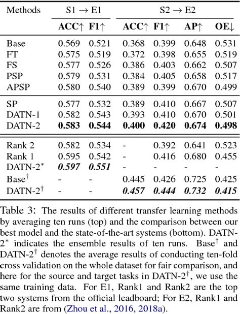 table 3 from improving multi label emotion classification via sentiment