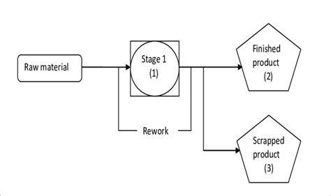 Single Stage Production System Process Flow Download Scientific Diagram