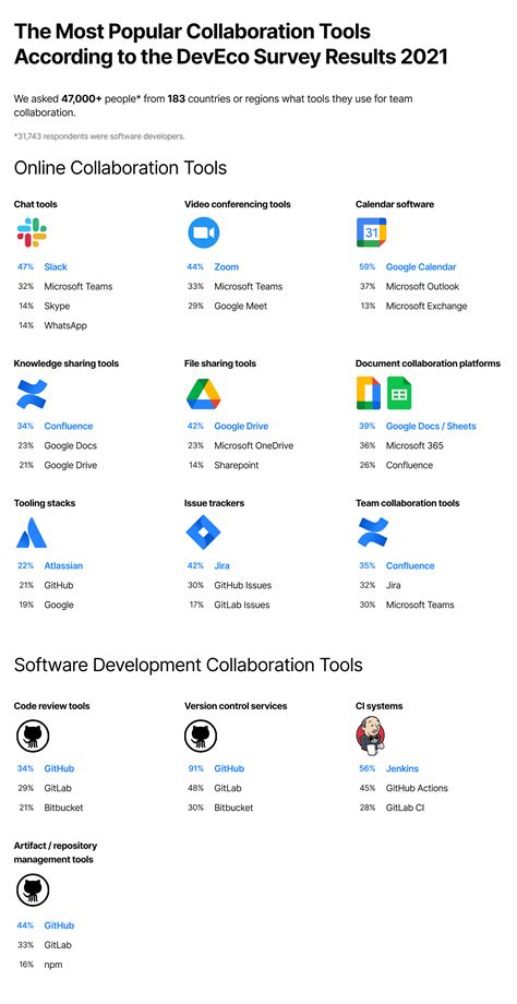 Best Collaboration Tools For 2022 Survey Results The Space Blog