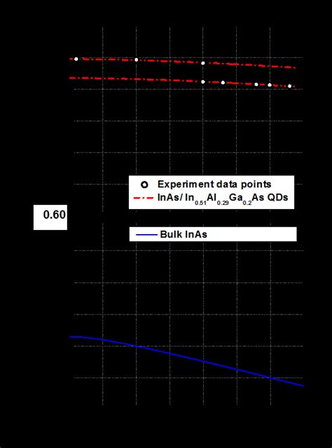 Temperature Dependent Lasing Energy Of InAs InAlGaAs QD MDLs On Download Scientific Diagram