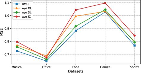 Figure 1 From Review Based Multi Intention Contrastive Learning For Recommendation Semantic