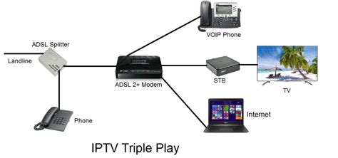 What Is IPTV And IPTV Technology