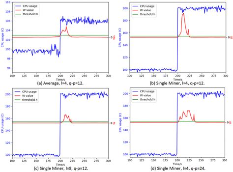 Ssa Detection On Single Miner Violation With Different Parameter