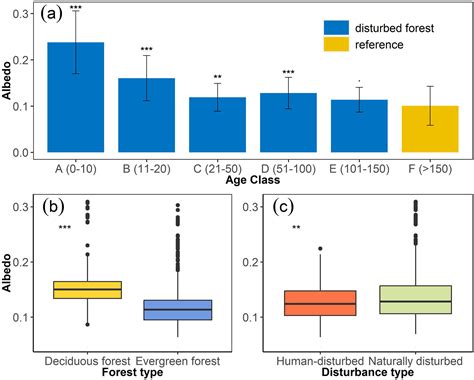 Albedo‐induced Global Warming Potential Following Disturbances In