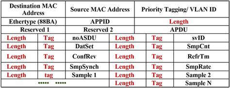 The Smv Datagram Structure Download Scientific Diagram
