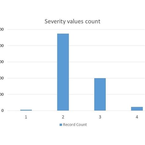 Countplot Showing Class Wise Data Distribution Download Scientific Diagram
