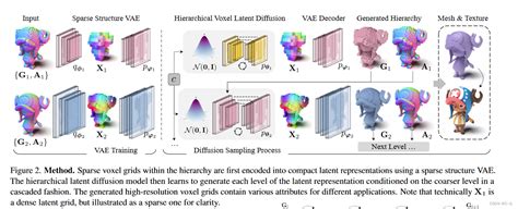 102、x3 Large Scale 3d Generative Modeling Using Sparse Voxel Hierarchies Csdn博客