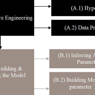 Overview Of Approach To Build The ML Download Scientific Diagram