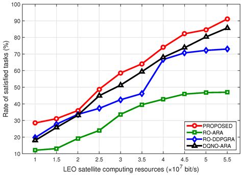 Computation Offloading And Resource Allocation Based On P Dqn In Leo
