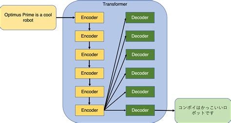 Transformers Models In Machine Learning Self Attention To The Rescue
