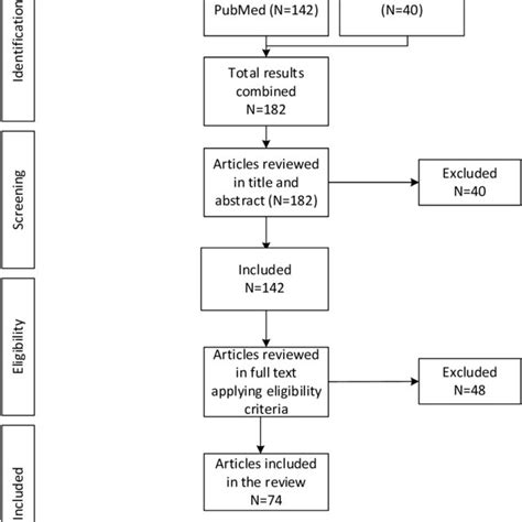 Workflow Diagram Of The Review Process Download Scientific Diagram