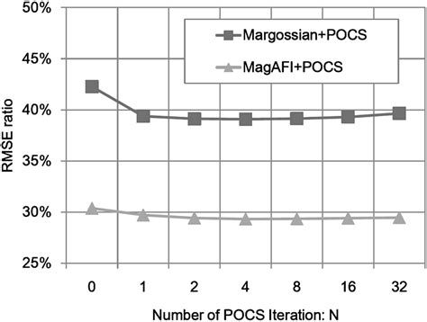 Root Mean Square Error Rmse Versus The Number Of Projection On To Download High