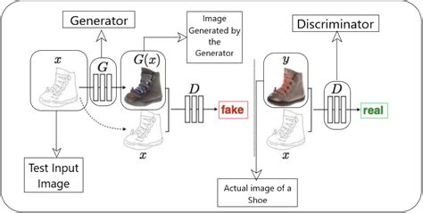 Understanding Auxiliary Classifier Gan Geeksforgeeks