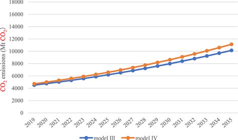 Carbon Emission Forecast In Western China Download Scientific Diagram