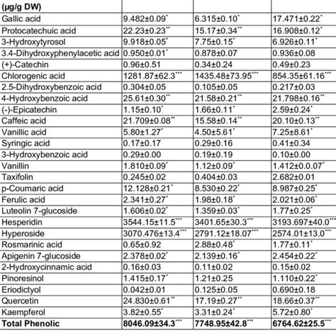 Amino Acid Contents Of Three Extraction Methods Of Moringa Leaves Download Scientific Diagram