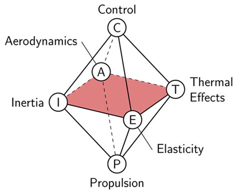 Research Overview Apus Lab