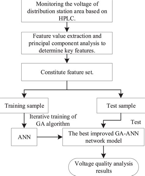 Analysis Flow Of Voltage Quality In Distribution Station Area Dsa Download Scientific Diagram