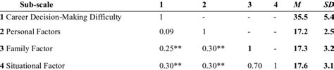 2 Summary Of Inter Correlation Mean And Standard Deviation Matrix