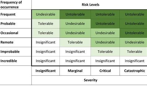 Levels Of Safety Integrity Asil Dal And Sil