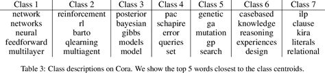 Table 3 From Gaussian Embedding Of Linked Documents From A Pretrained Semantic Space Semantic