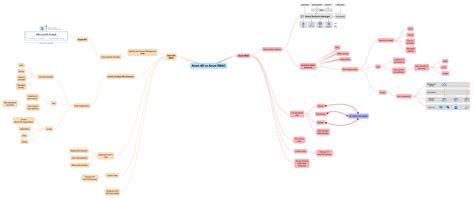 Azure Ad Vs Azure Rbac R Azure