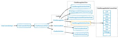 source code walkthrough of telegram ios part 6 bubbles