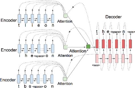 Figure 1 From Multi Input Attention For Unsupervised Ocr Correction