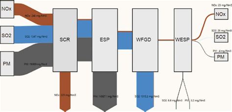 The Workflow And Abatement Effect Of Different Pollutant Abatement Systems Download