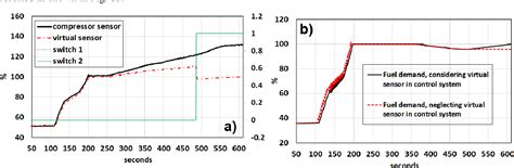 Figure 8 From Gas Turbine Sensor Fault Diagnostic System In A Real Time