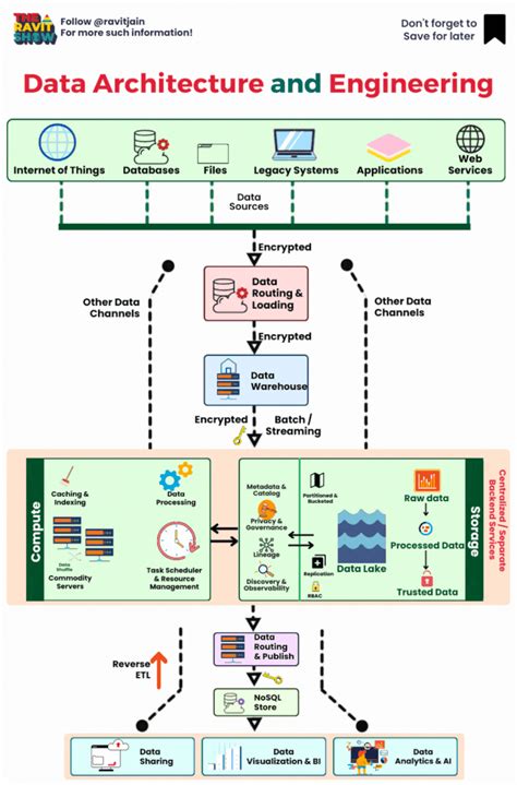 dataarchitecture dataengineering bigdata datascience ai… manav