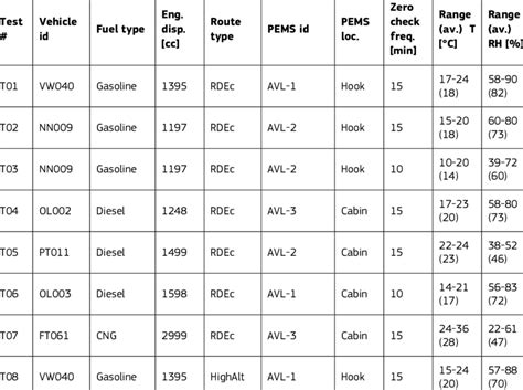 Overview Of Testing Conditions Including Pems Installation Location
