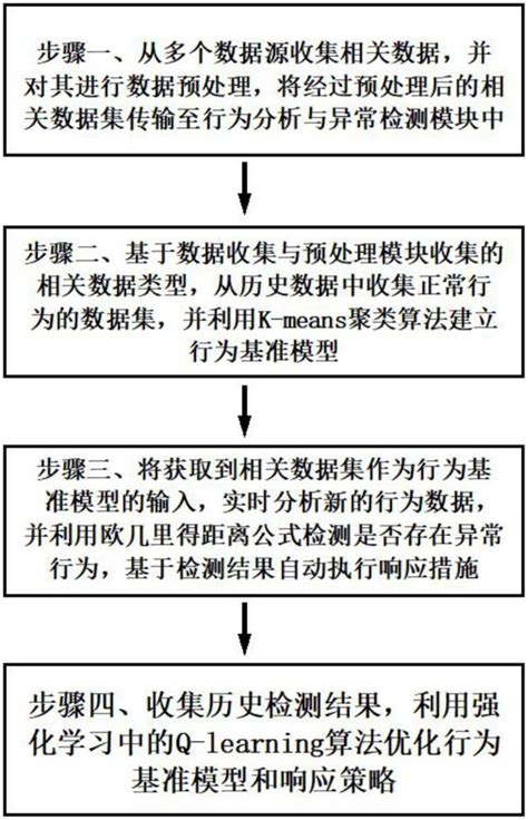 一种网络安全行为检测系统的制作方法