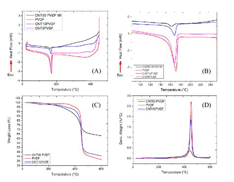 A Dsc Curve Of Pvdf With Varying Wt Of Single Wall Carbon Nanotubes Download Scientific