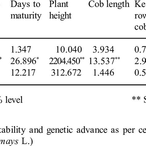 analysis of variance for yield and yield component characters in maize