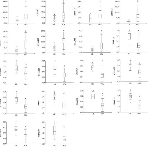 Box Plots Representing The Mean Median Interquartile Range Adjacent Download Scientific