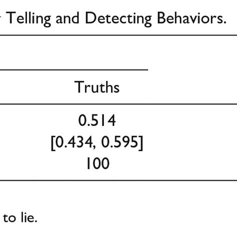Signal Detection Statistics Computed For Telling And Detecting