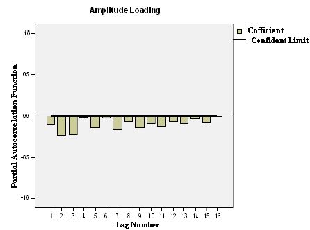 The ACF Distribution For The Analysed Data After The First Difference Download Scientific