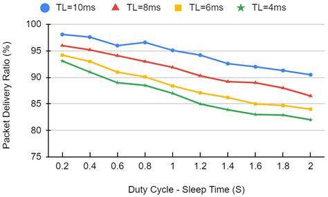 Packet Delivery Ratio Versus Duty Cycle Sleep Time Download
