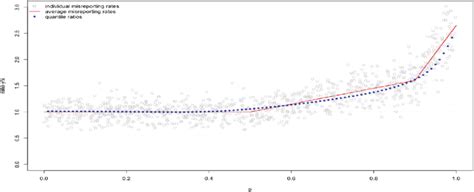 Simulation Design Average Misreporting Rate Function Rp Quantile